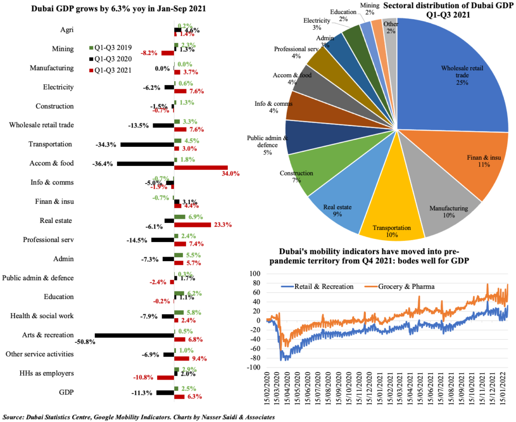 Weekly Insights 3 Feb 2022: UAE’s reforms-paved road to recovery ...