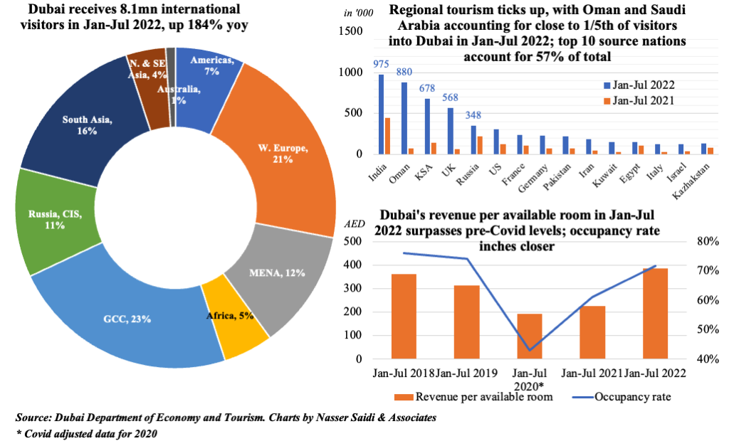 Weekly Insights 16 Sep 2022: Economic Activity Indicators in Saudi ...