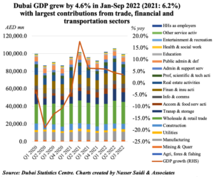 Weekly Insights 20 Jan 2023: UAE/ Dubai economic recovery supported by ...