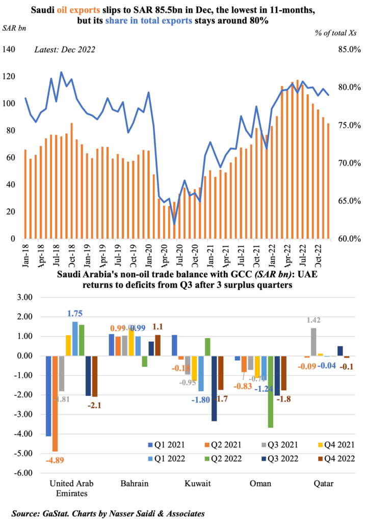 Weekly Insights 24 Feb 2023: Saudi Arabia’s non-oil exports ease ...