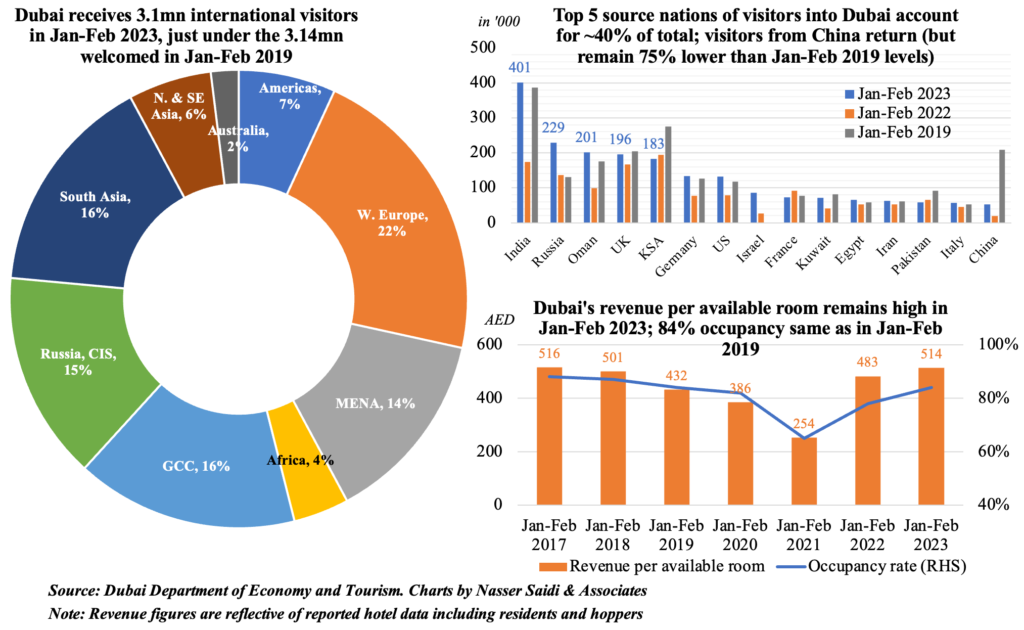 Weekly Insights 28 Apr 2023: Logistics, Tourism, Inflation in GCC ...