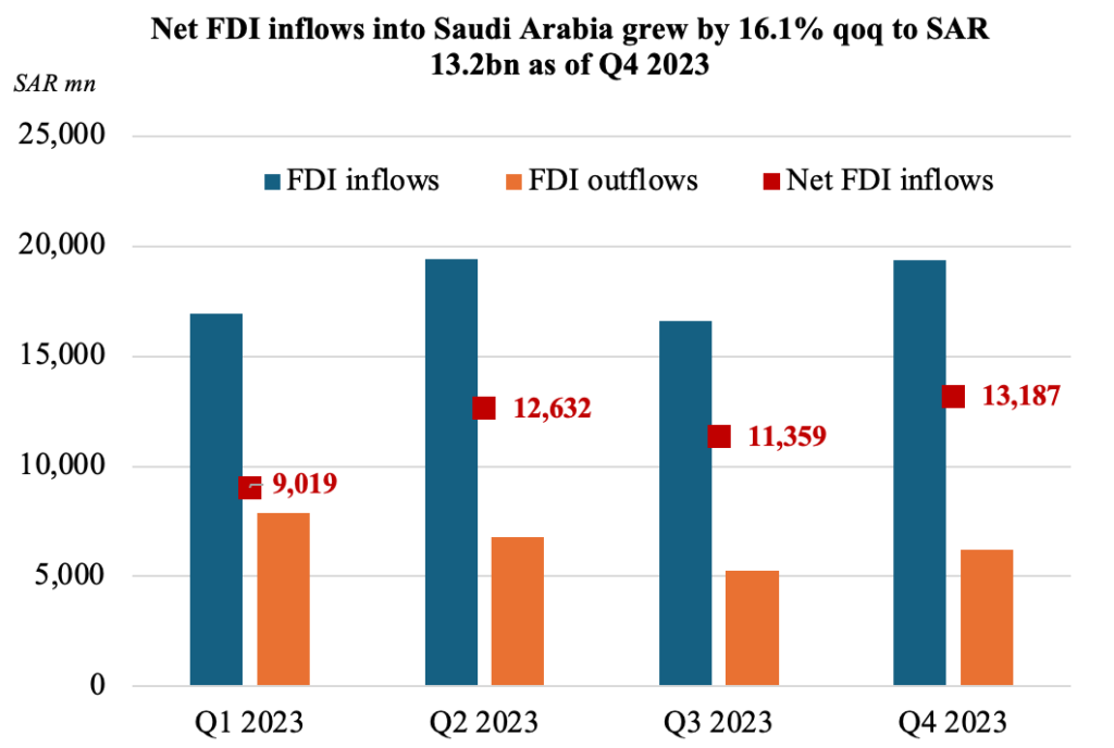 Weekly Insights 29 Mar 2024: Saudi Exports, FDI, Unemployment ...