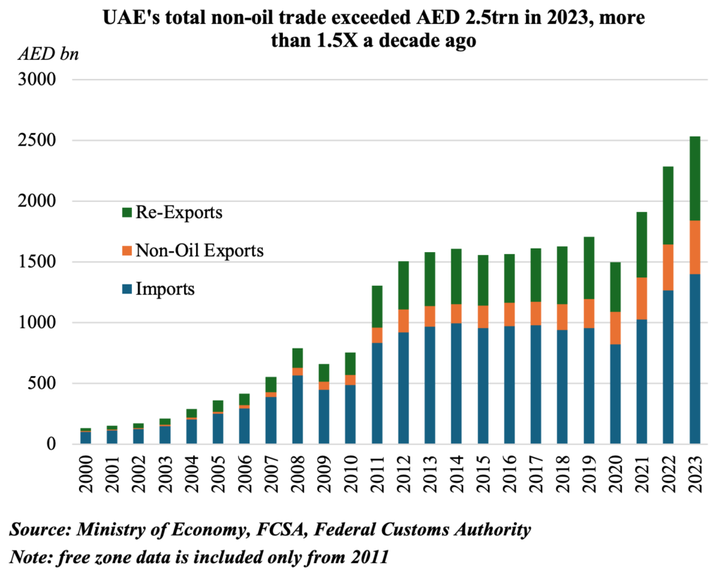 Weekly Insights 1 Mar 2024: Rising importance of non-oil exports in UAE & Saudi, alongside ...