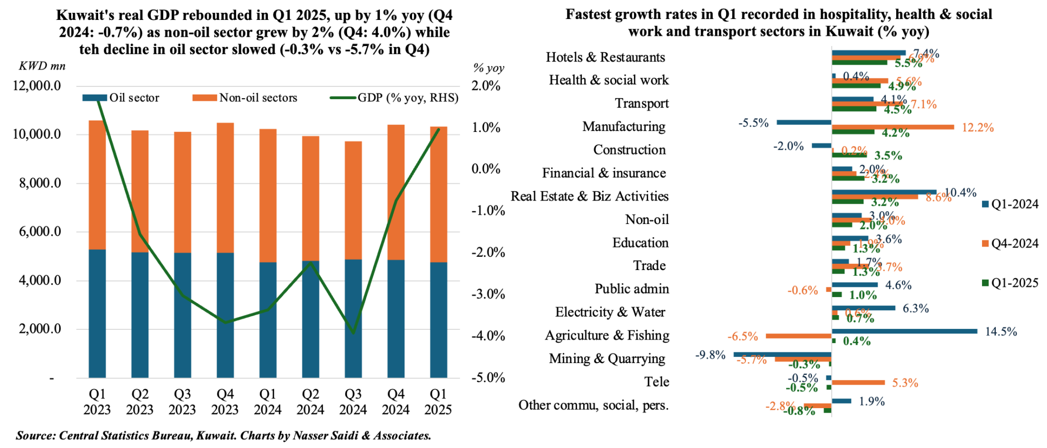 Turning the Tide: Growth Signals in the GCC Amid Shifting Trade & Oil Dynamics, Weekly Insights ...