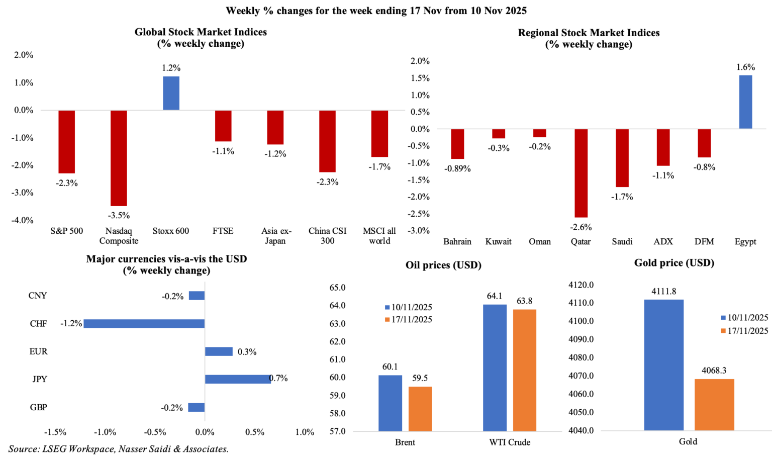 Markets Wobble as US Data Storm Looms Large, Weekly Economic Commentary ...
