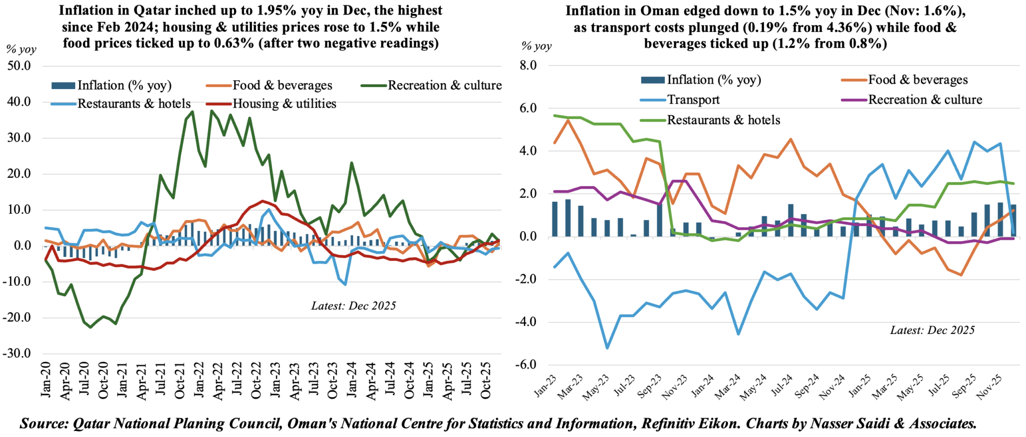 Subdued Inflation, Faster Credit Growth, Growing GCC Trade Integration ...